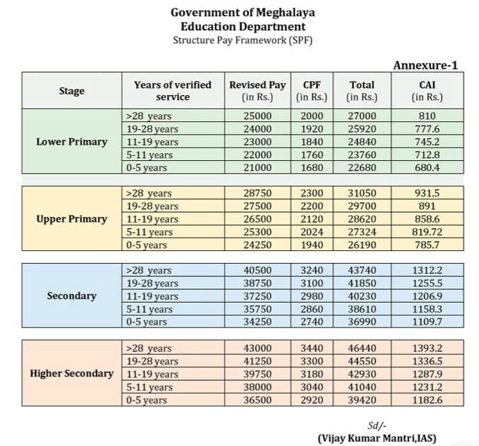 Meghalaya introduces structured pay framework for fixed-pay teachers ...