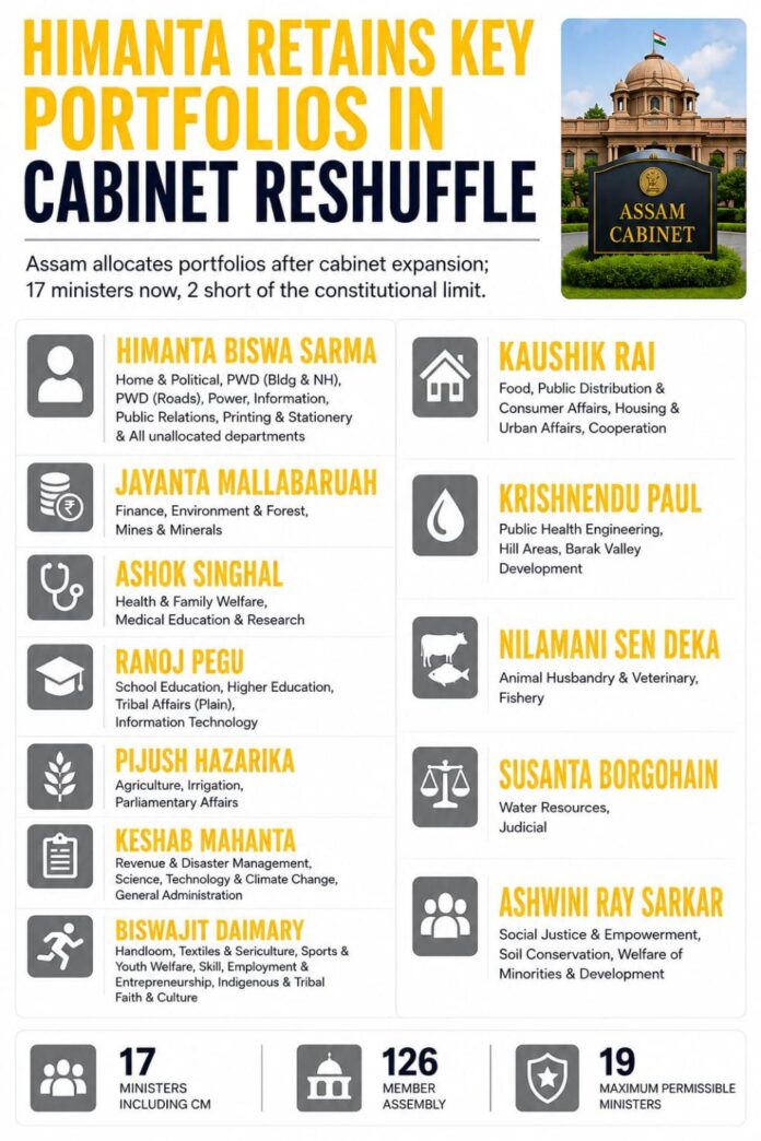 Himanta retains key portfolios in cabinet reshuffle